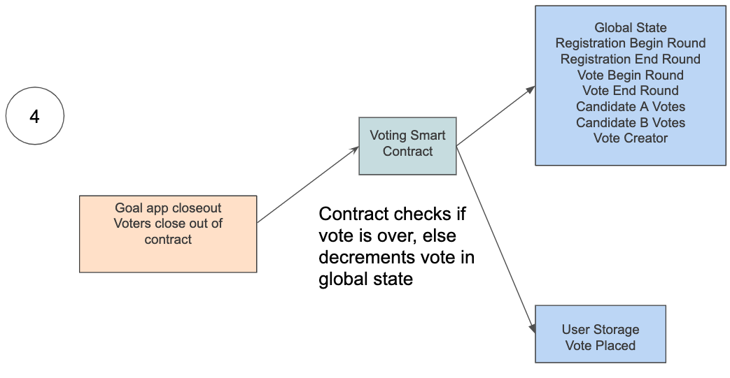 Example Permissionless Voting Stateful Smart Contract Application | Algorand Developer Portal